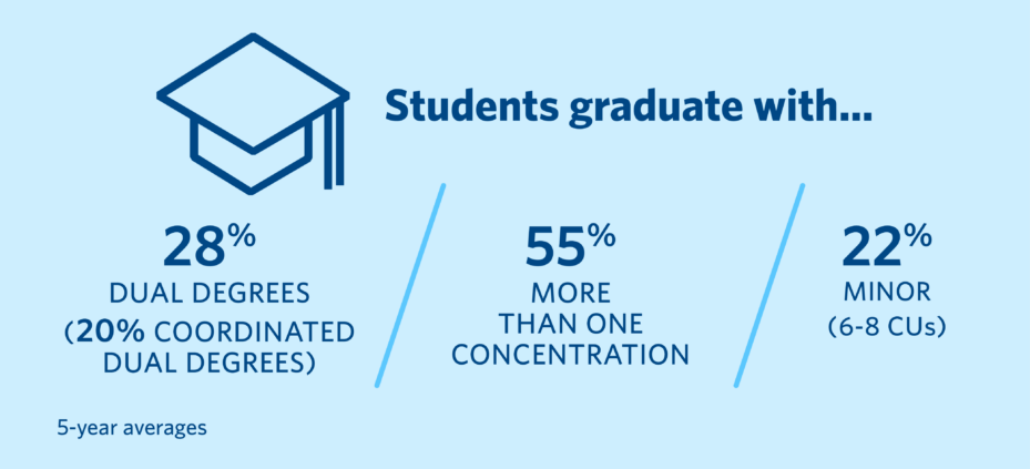Interdisciplinary Opportunities - Undergrad Inside